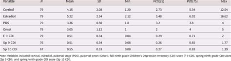 descriptive statistics of variables sample size mean standard download scientific diagram