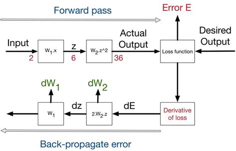 neural networks and backpropagation explained in a simple way data science learning machine