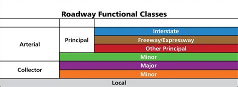 roadway functional classification east west gateway council of governments ewgcog