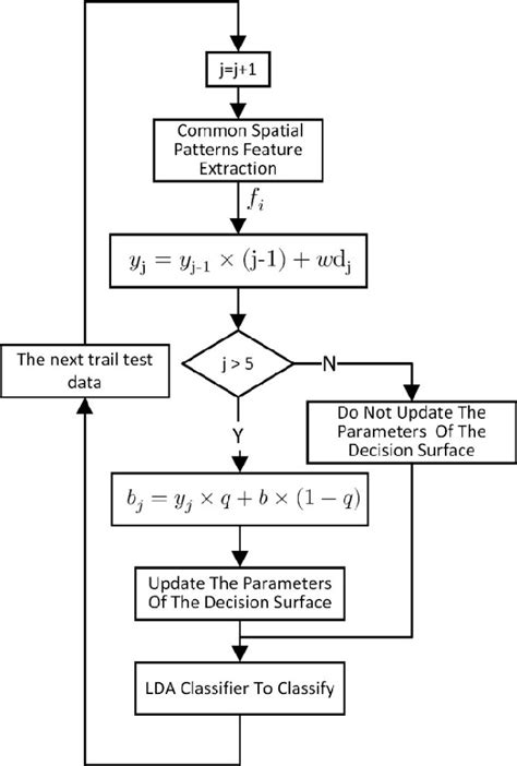 figure 1 from motor imagery eeg classification method based on adaptive decision surface of lda