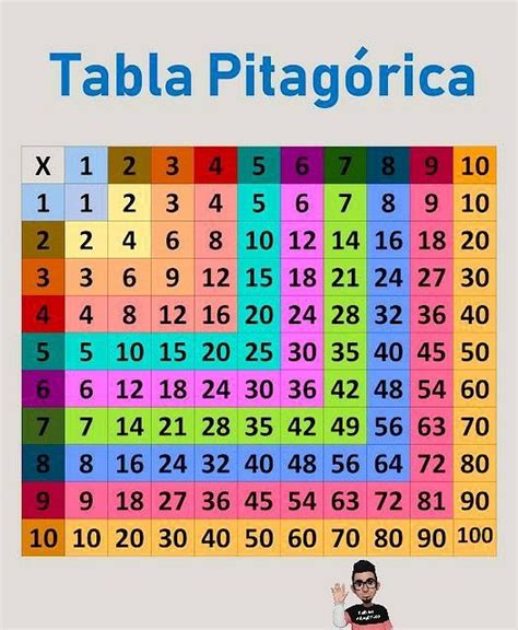 Sabías qué La tabla de Pitágoras es una forma alternativa y más