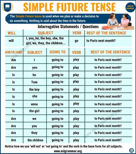 Simple Future Tense Definition And Useful Examples In English Esl