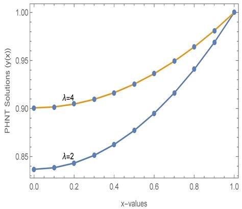 axioms free full text numerical solution for singular boundary value problems using a pair
