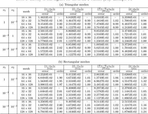 table 1 from an extended hdg method for darcy stokes brinkman interface
