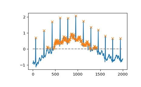 python scipy signal find peaks用法及代码示例 纯净天空