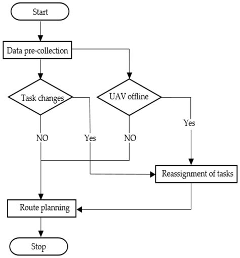 sustainability free full text a blockchain based multi unmanned aerial vehicle task