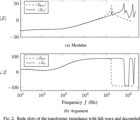 figure 1 from comparison of finite element formulations for the modelling of high frequency