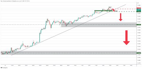 USD JPY Price Analysis Bears Are Taking Control And Eye 135 The Figure