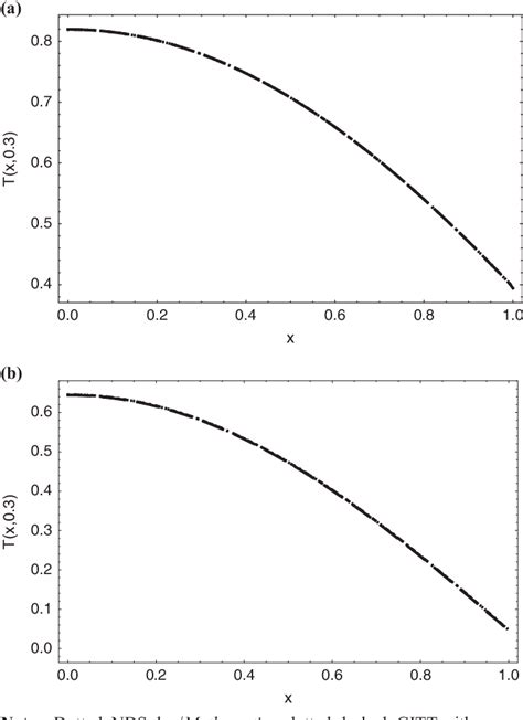 figure 1 from nonlinear eigenvalue problem in the integral transforms solution of convection