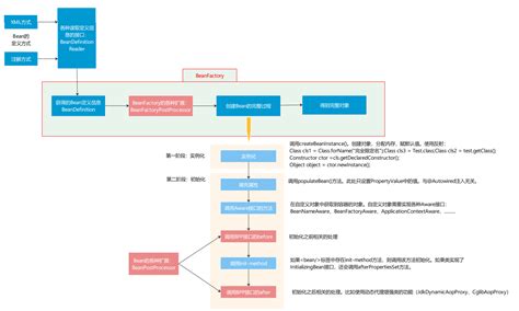 spring启动过程及bean的生命周期 springbean 和spring的启动流程 csdn博客