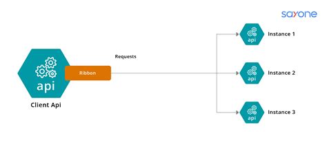 load balancing microservices architecture performance