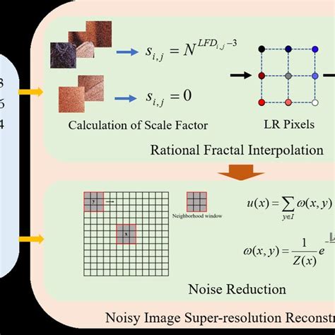 the interpolation process of rational fractal interpolation model download scientific diagram