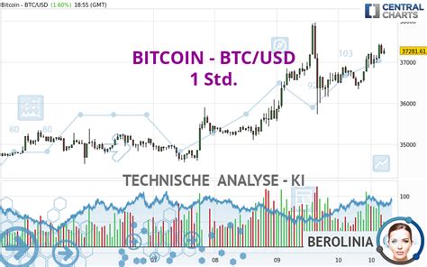 BITCOIN BTC USD 1 Std Technische Analyse Auf 10 11 2023 GMT