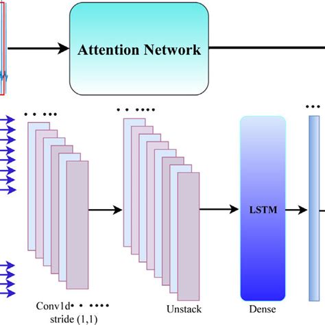 example deep learning architecture combining cnn lstm and attention download scientific