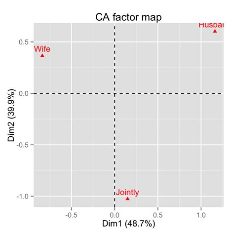 Fviz Ca Quick Correspondence Analysis Data Visualization Using