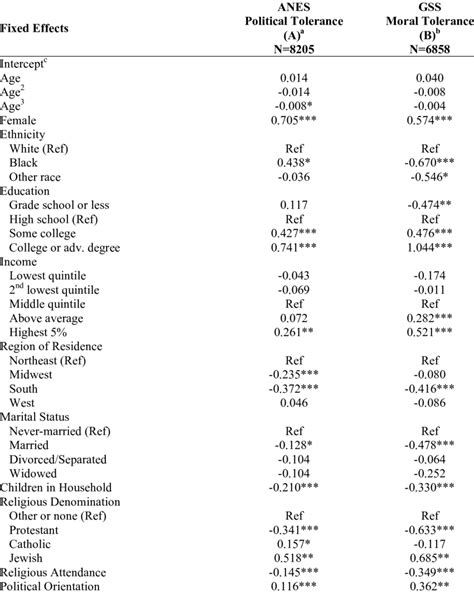 coefficient estimates from ordinal logit cross classified random download scientific diagram