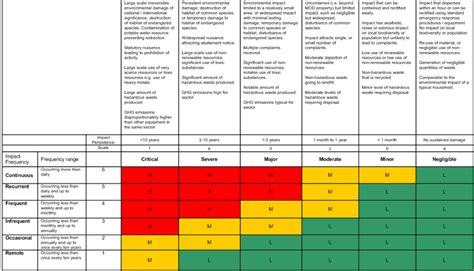 Environmental Risk Assessment Matrix