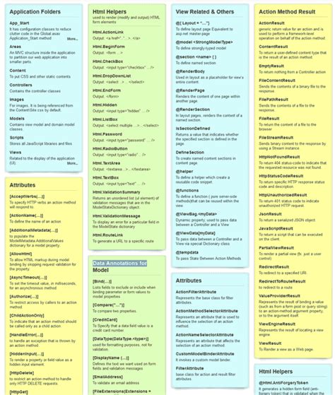introducing online asp mvc 4 cheat sheet techbrij