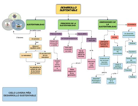 Arriba Imagen Mapa Mental De Ecologia Sustentabilidad Y Desarrollo