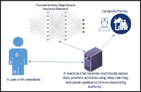 a schematic setup for wearable sensor based human activity recognition download scientific