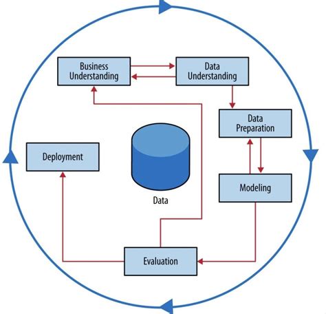 data mining process basics as part of my learning process i… by neal a akyildirim medium