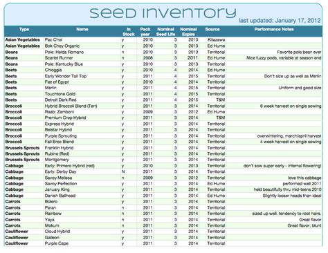 Seed Inventory Nwedible Seed Organization For