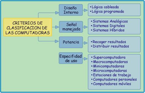 Introducción a la Computacion CLASIFICACION DE LAS COMPUTADORAS