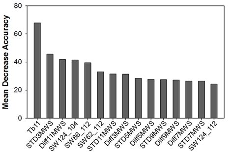 Relative Variable Importance Results By The Random Forest Model Mean