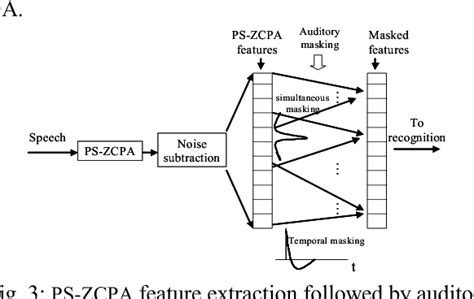figure 1 from pitch synchronous zcpa ps zcpa based feature extraction with auditory masking