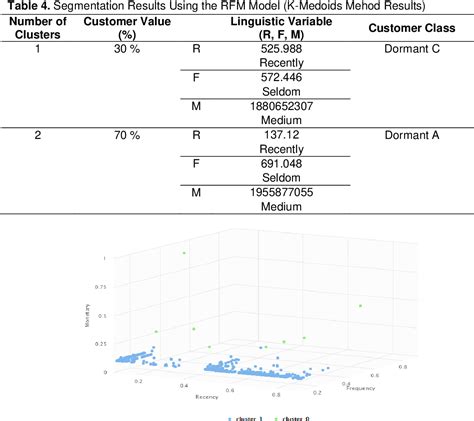 [pdf] customer segmentation based on rfm model using k means k medoids and dbscan methods