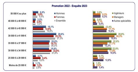 Salaire ingénieurs 2023 combien gagne un ingénieur en France