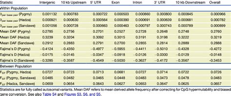 population genetic statistics for different types of variants download table