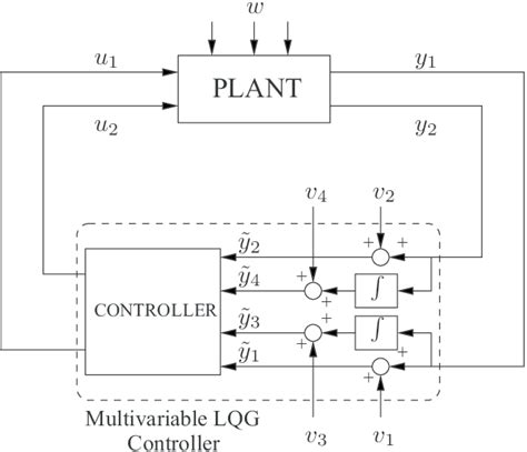 multivariable integral lqg controller design configuration download scientific diagram