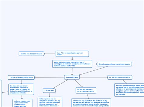 Las 7 Leyes Espirituales Para El Exito Mind Map