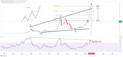 Tin vắn Crypto 28 5 Bitcoin có thể đạt mức giá gấp 65 lần giá vàng