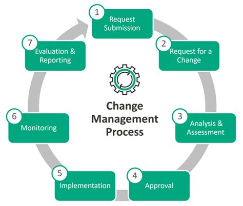 Change Management Process 5 Steps Explained Itil Pmp Training Pocket