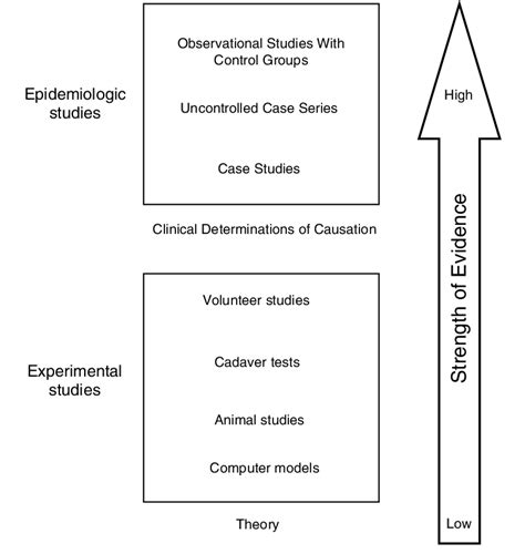 hierarchical depiction of evidence strength for causal determinations download scientific