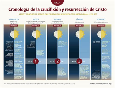 Cronologia De Jesus NBKomputer