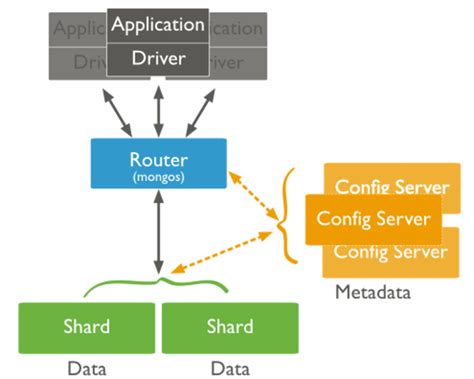 Sharded Cluster Mongodb Xybaby