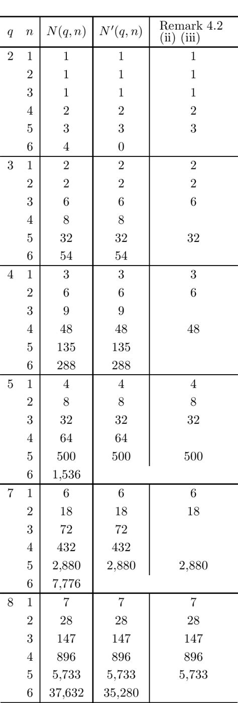 table 1 from a criterion for the normality of polynomials over finite fields based on their