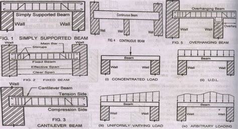 RCC Beam Different Types Of Beams In Civil Engineering