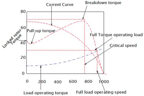 Motor Starters Part 1 Direct On Line Technical Articles