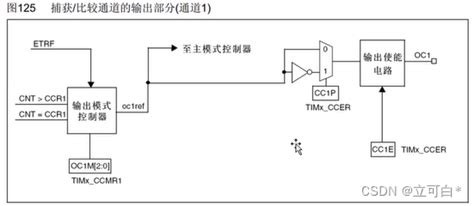 stm32 tim输出比较 stm32输出比较模式 csdn博客