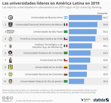 Estudiar en Latinoamérica las 10 mejores universidades