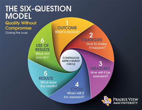 the six question model institutional research