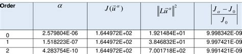 the optimal regularization parameters obtained by the iterative morozov download scientific