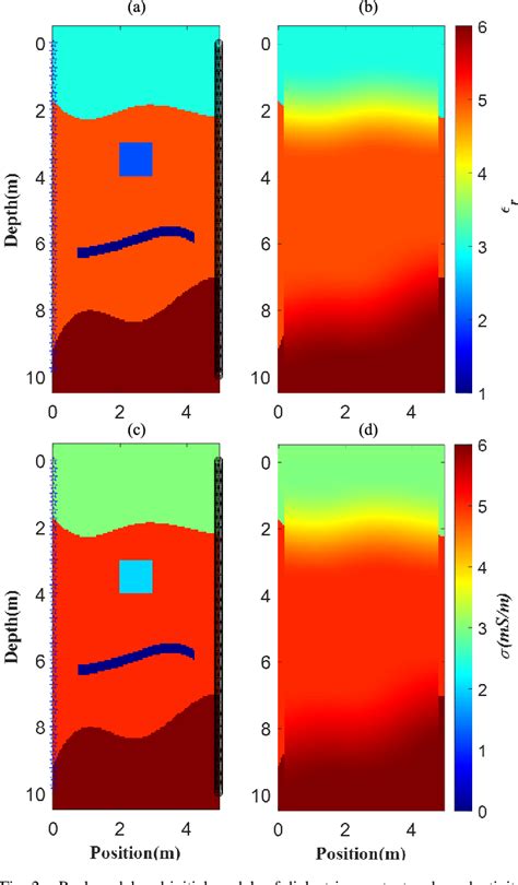figure 2 from an efficient dual parameter full waveform inversion for gpr data using data
