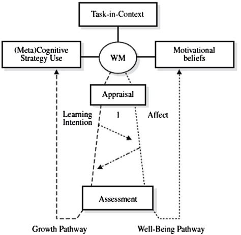 frontiers a review of self regulated learning six models and four directions for research