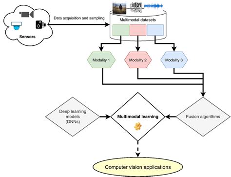 an example of a multimodal pipeline that includes three different download scientific diagram