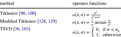 summarized regularization operators download scientific diagram